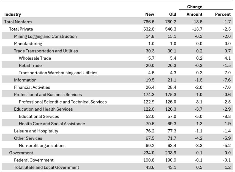 March revisions to employment data change the picture of post-pandemic District jobs recovery ...